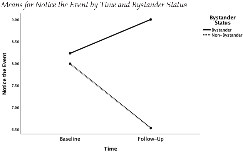 Examination of the Bystander Intervention Model Among Middle School ...